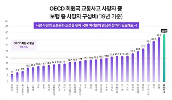 한국, 교통사고 사망자수 OECD 36개국 중 27위… 10만명당 6.5명